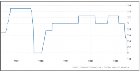 How will OPR affect your home loan? | Farlim Group